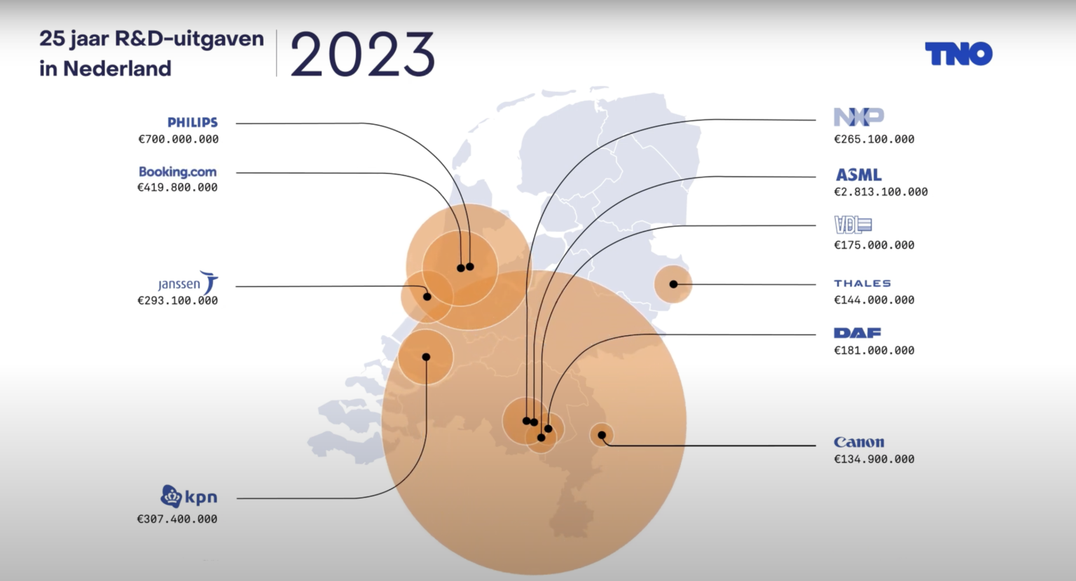 ASML en Philips domineren Nederlandse R&D-uitgaven, maar TNO Vector waarschuwt voor ...