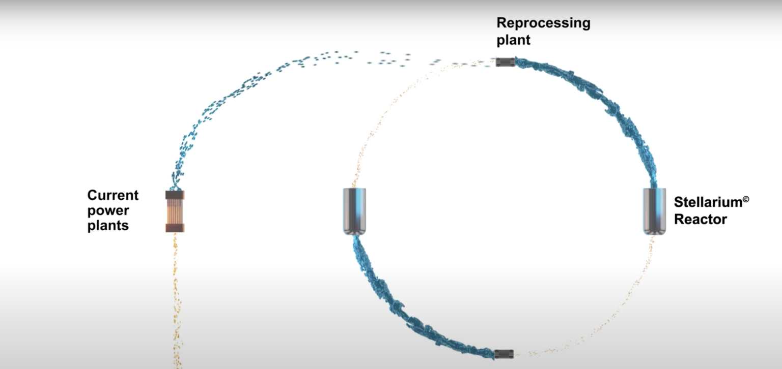 Deze kernreactor verbrandt meer kernafval dan hij maakt – en voorziet ...