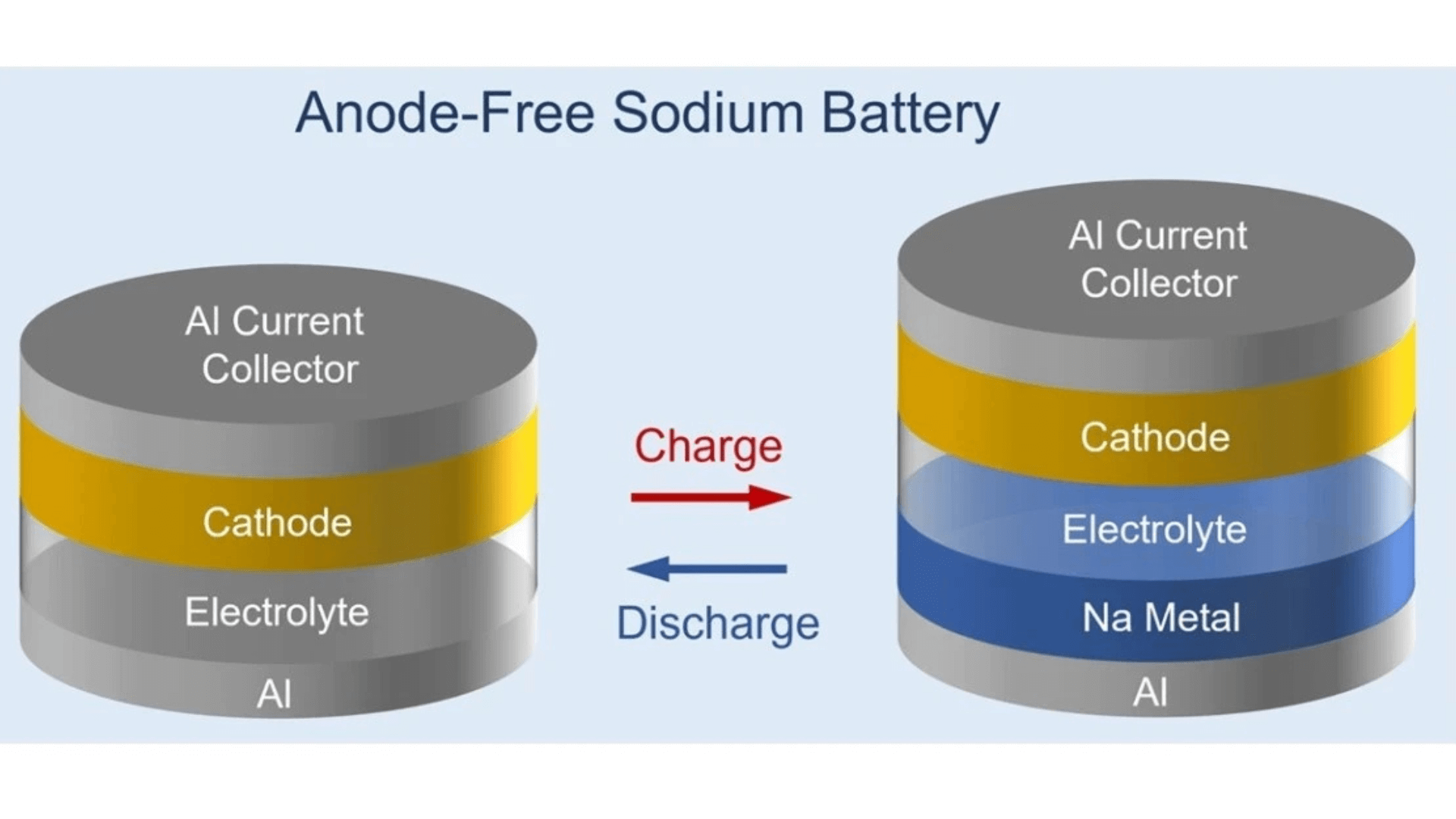 Nieuwe natriumbatterij kan lithium-ion uit de markt drukken: 10 keer ...