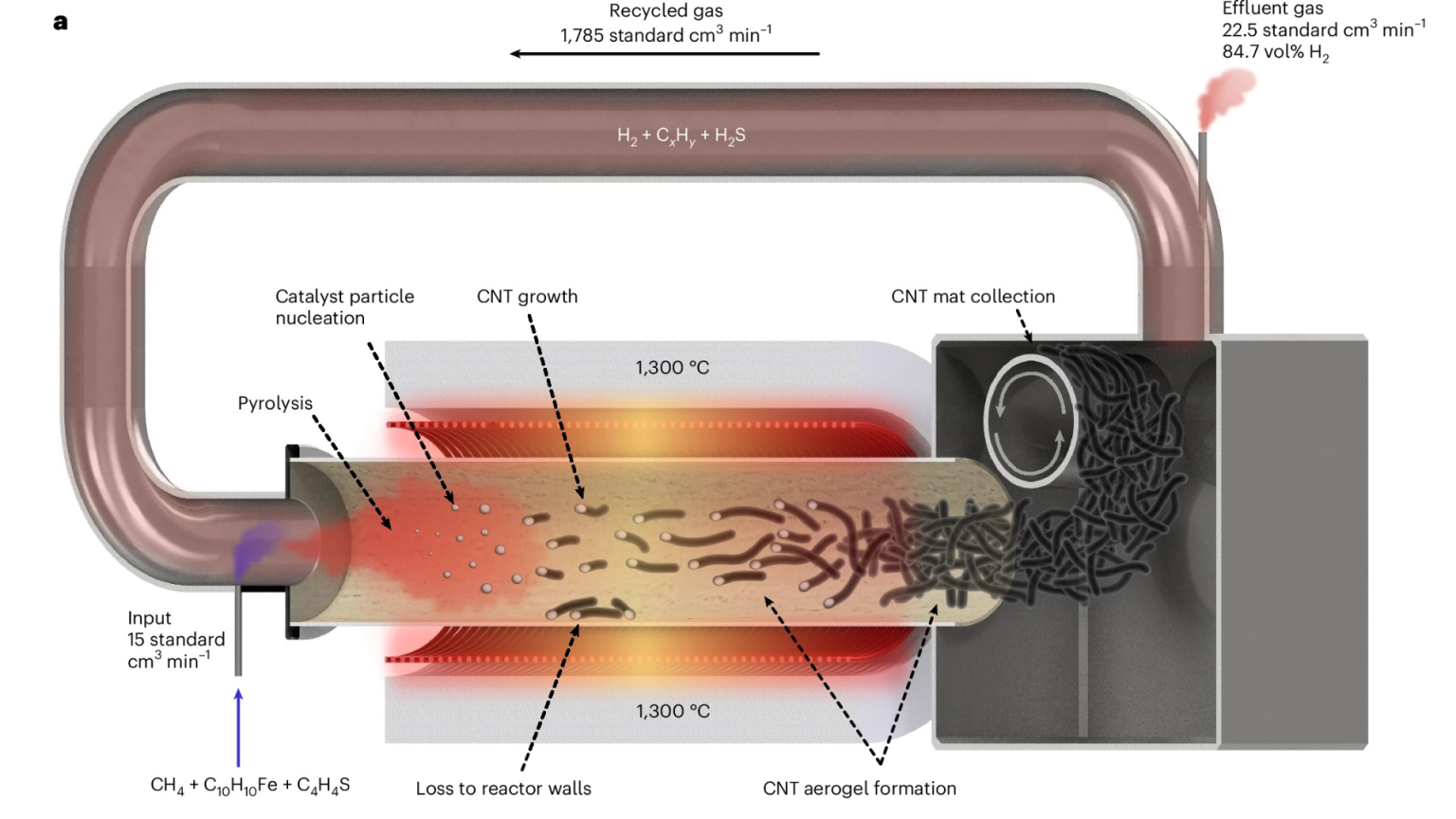 Nieuwe reactor produceert waterstof én ultrasterk batterijmateriaal ...
